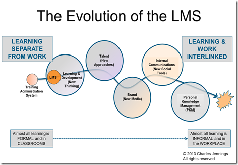 Future of Learning Management System: Why It Needs To Reinvent Itself ...